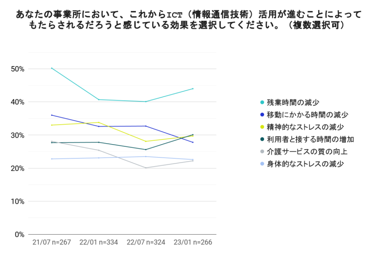 第4回ICT活用による業務効率化に関する調査 | 高齢社会ラボ